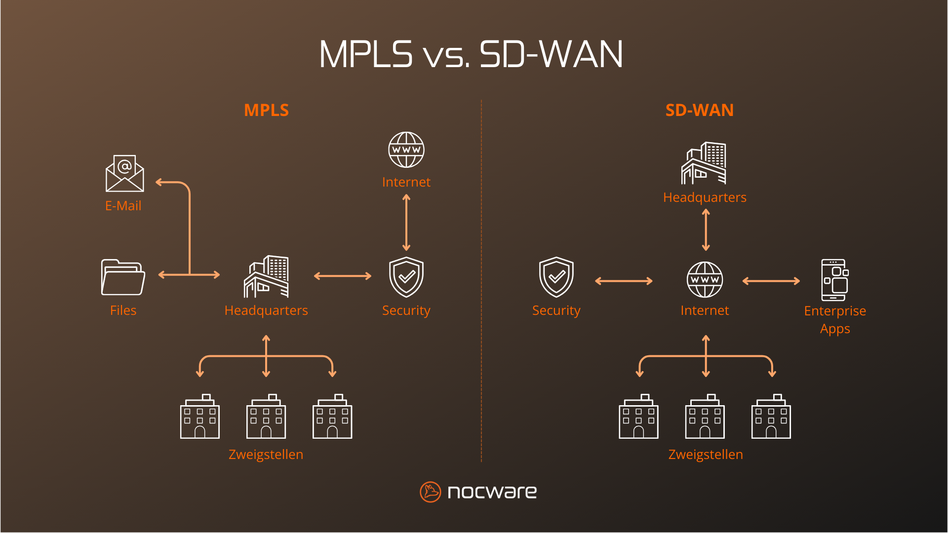 SD-WAN vs. MPLS: Technologien für die effiziente Vernetzung internationaler Unternehmen