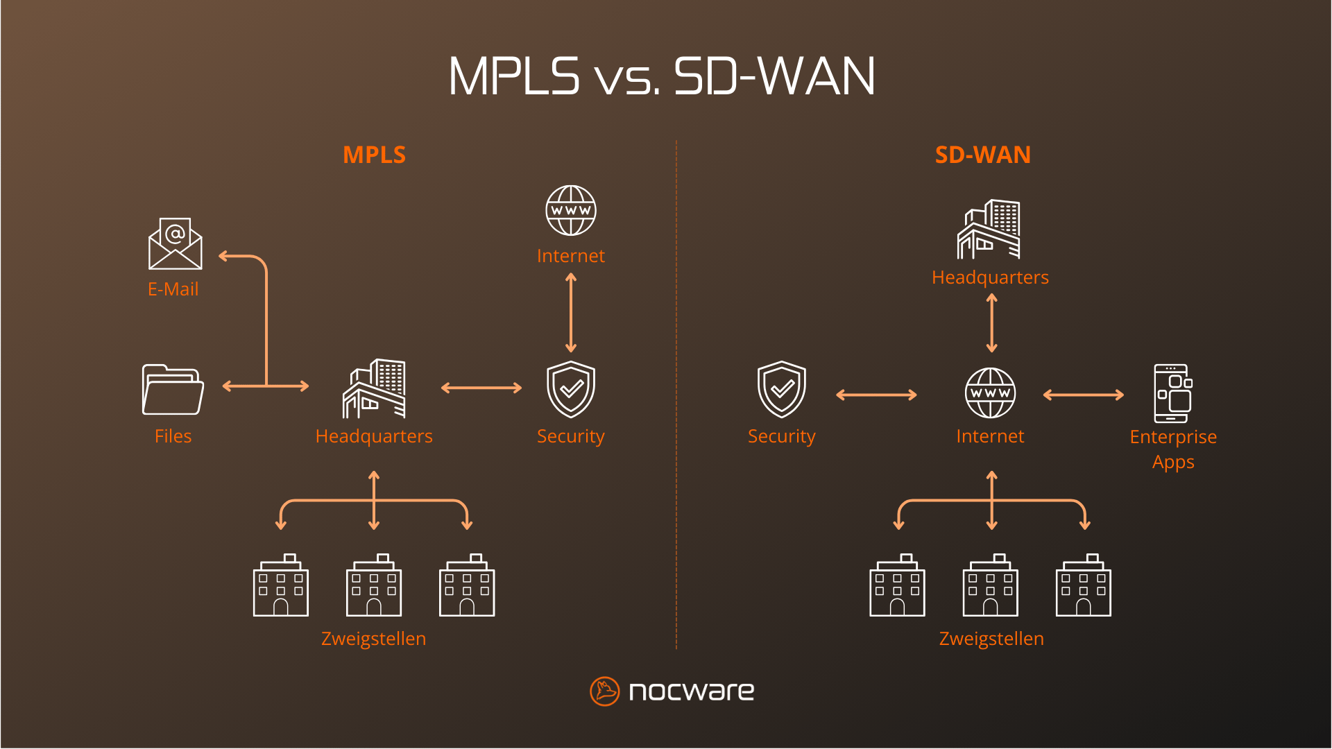 SD-WAN vs. MPLS: Technologien für die effiziente Vernetzung ...